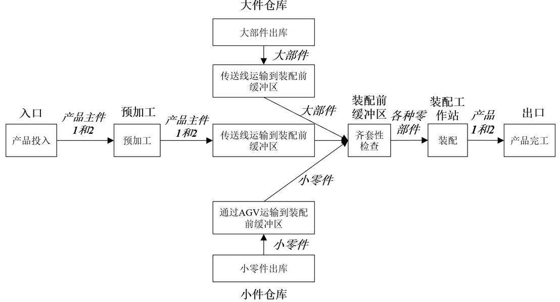 FactorySimulation